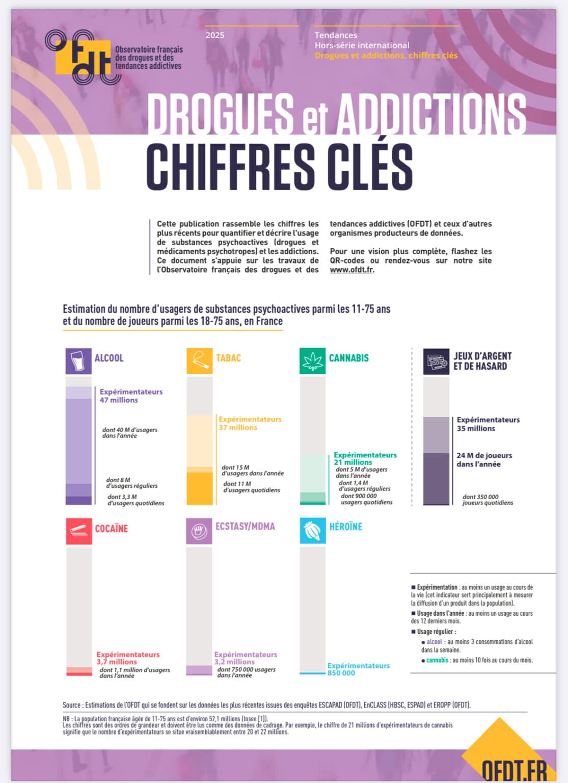 Les chiffres clés Drogues et Addictions ... Explorons les infographies ...